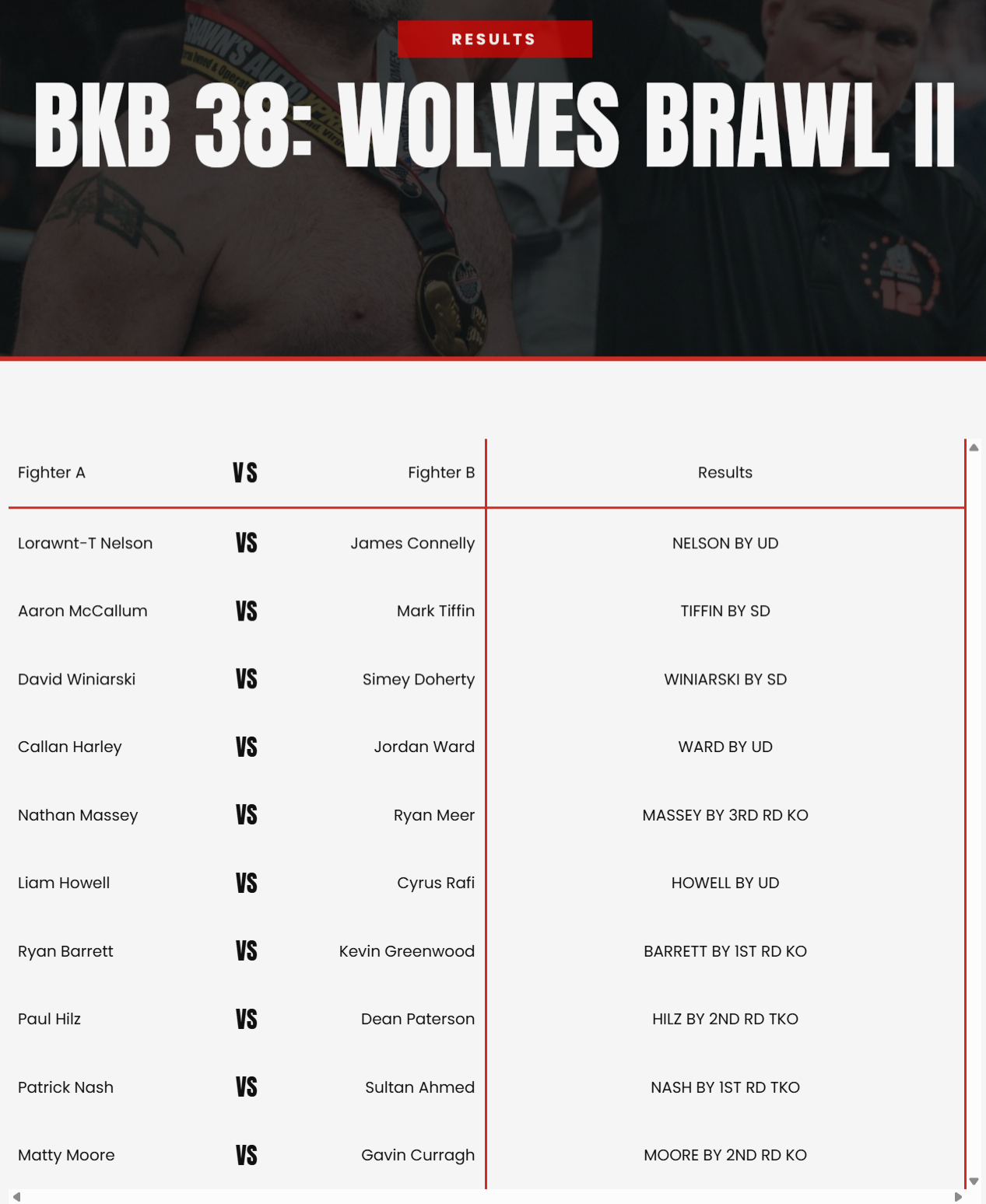 2025年3月22日BKB 38 Wolves Brawl II – 战报[赛后视频] BKB Bare Knuckle Boxing